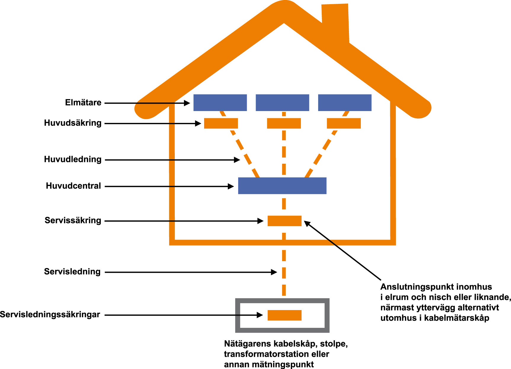 Anslutningspunkt och placering mätarskåp - HEMAB